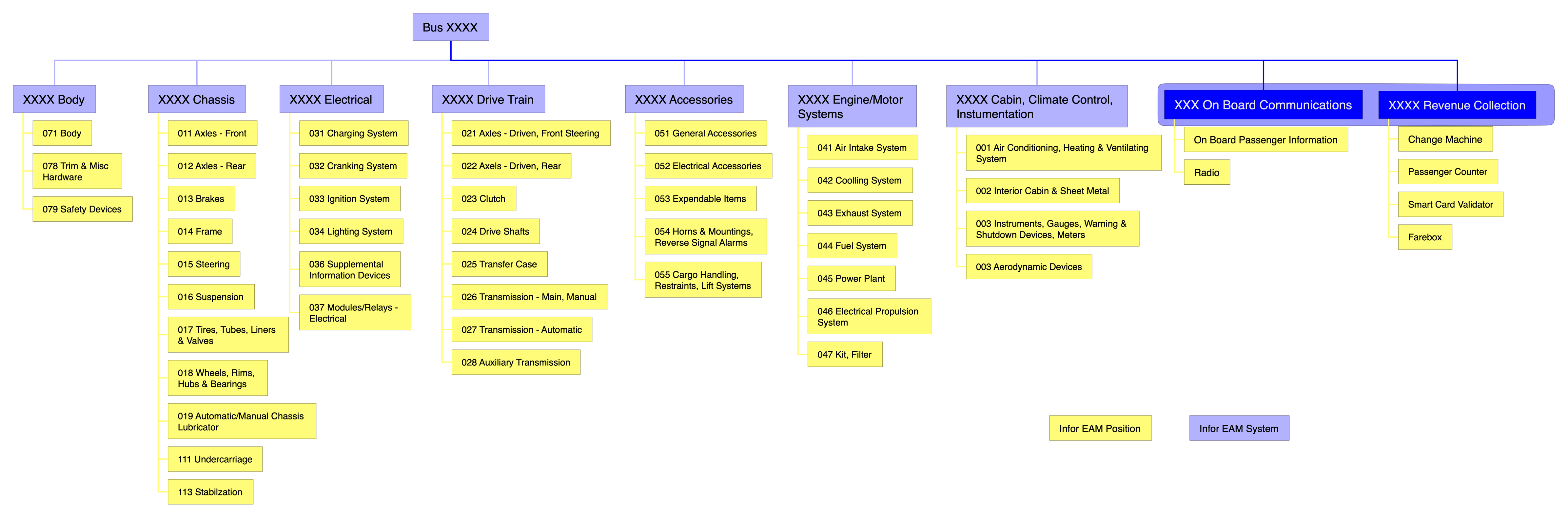 Bus Hierarchy – EAMinded.com